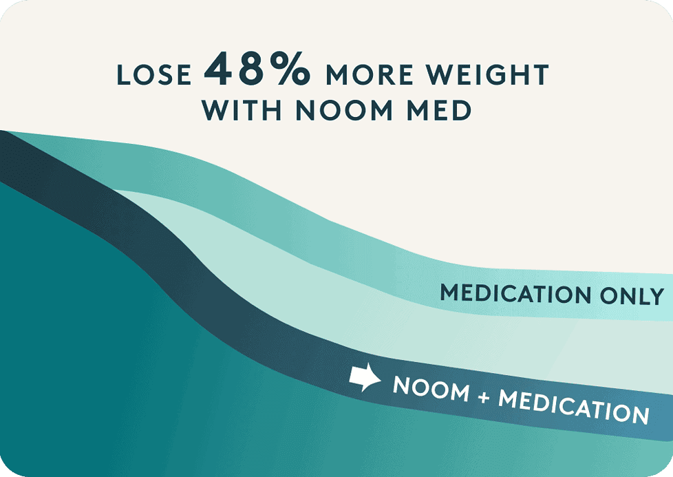 Noom Med - GLP-1 Medications for Weight Loss